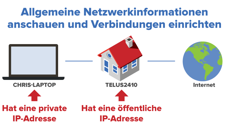 Wie ist meine IP Adresse und was mein ist Standort?