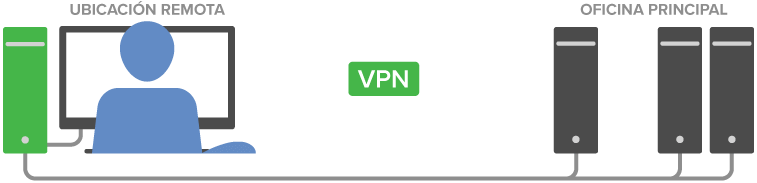 Escritorio remoto vs VPN | ExpressVPN