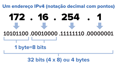 Qual é o endereço IP? | Ferramenta de Segurança/Privacidade