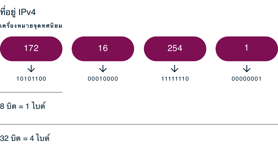 ที่อยู่ IP ของฉันคือ? | ดูตำแหน่ง IP ของคุณตอนนี้